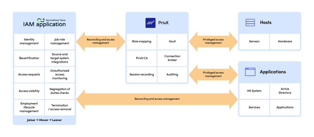 Identity-focused converged IAM and PAM Solution | SSH & Appmore